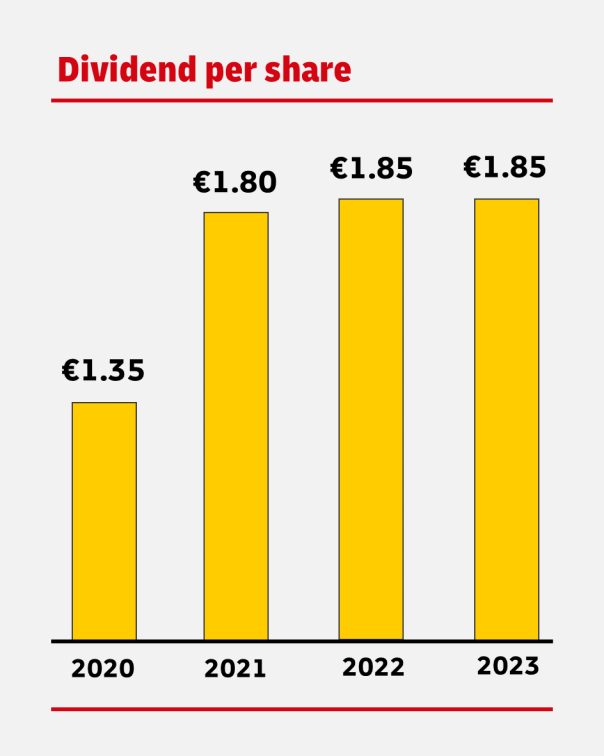 Dividend - DHL Group