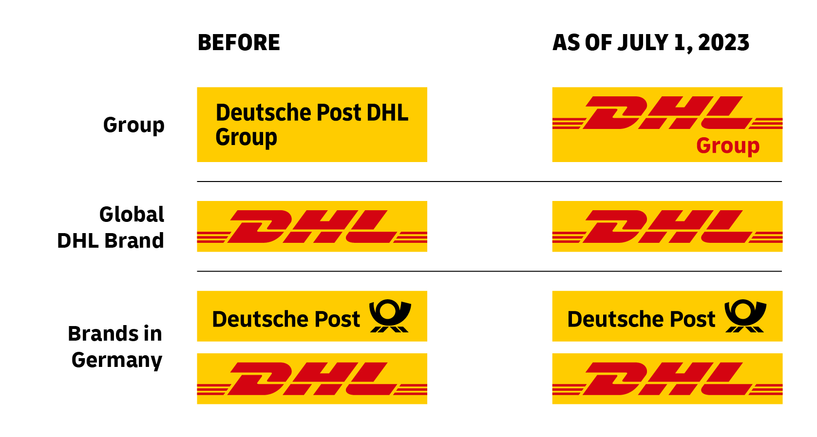 Jun 19 2023 Deutsche Post DHL Group Renames To DHL Group DHL Group